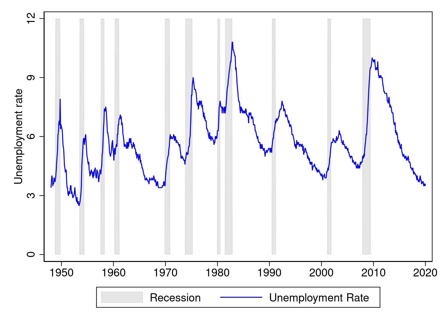 The Stata Blog Adding Recession Shading To Time series Graphs