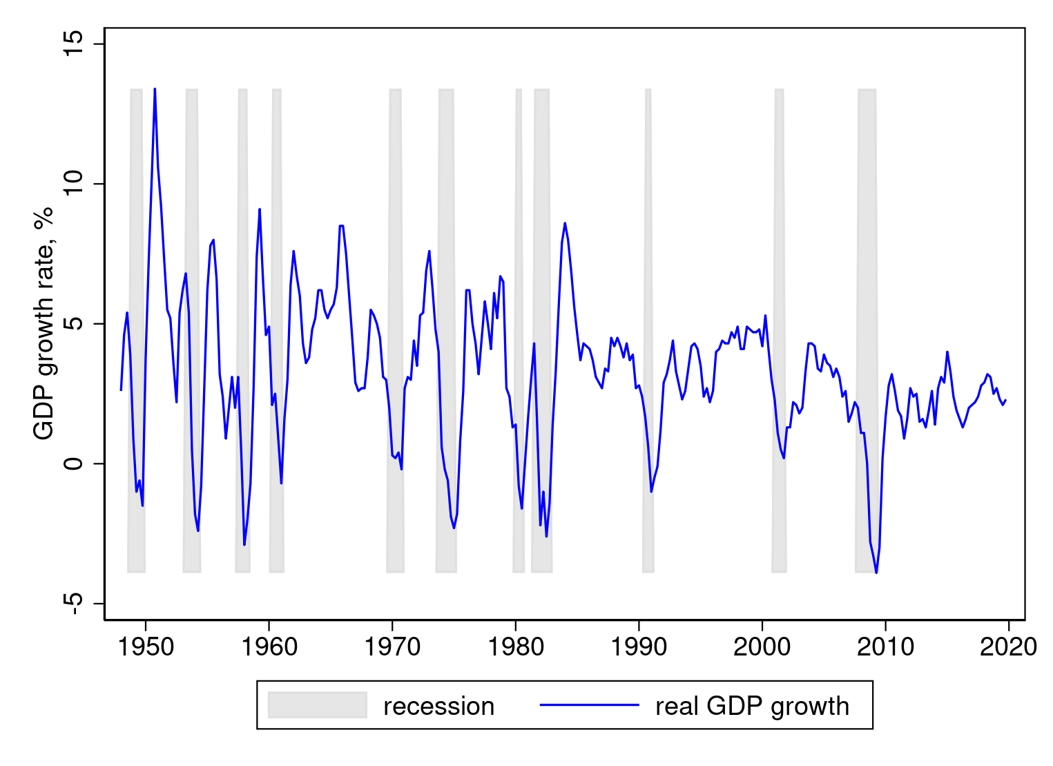 The Stata Blog Adding Recession Shading To Time series Graphs