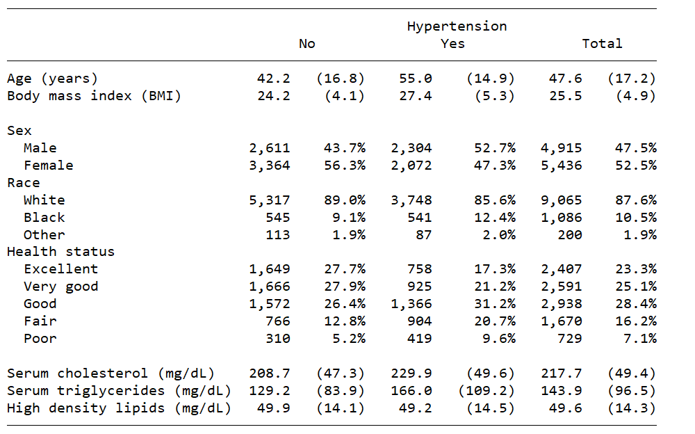 Customizable Tables In Stata 17 With Chuck Huber Timberlake Consultants