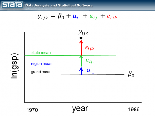 the-stata-blog-multilevel-linear-models-in-stata-part-2-longitudinal-data