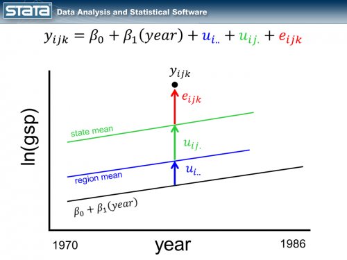 Multilevel Linear Models In Stata Part 2 Longitudinal Data The