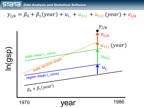 Multilevel Linear Models In Stata Part 2 Longitudinal Data The Stata Blog