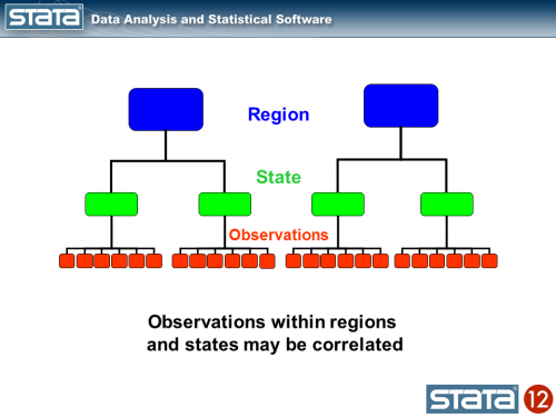 Multilevel linear models in Stata, part 1: Components of variance - The ...
