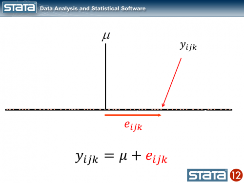 Multilevel Linear Models In Stata Part 1 Components Of Variance The Stata Blog