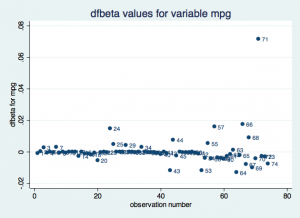 Using resampling methods to detect influential points - The Stata Blog