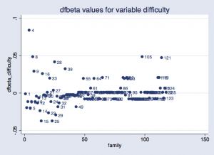 Using resampling methods to detect influential points - The Stata Blog