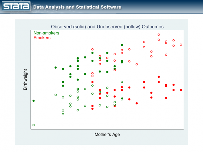 The Stata Blog » Introduction to treatment effects in Stata: Part 1