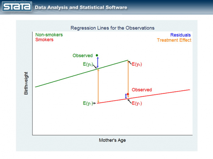 Introduction to treatment effects in Stata: Part 1 - The Stata Blog
