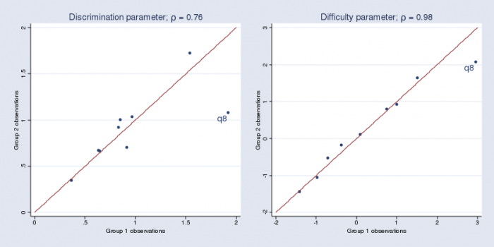 Spotlight on irt - The Stata Blog