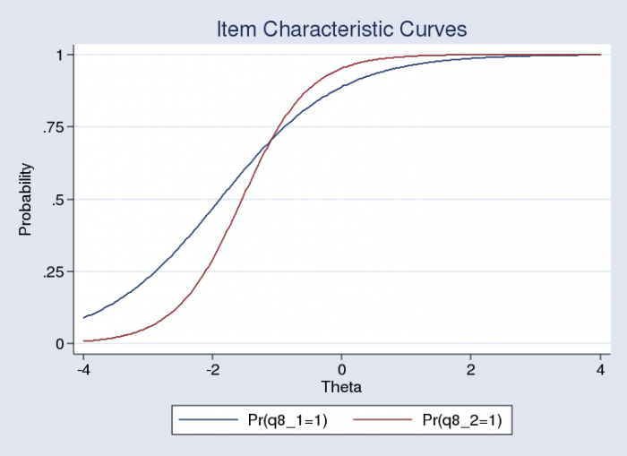 Spotlight on irt - The Stata Blog